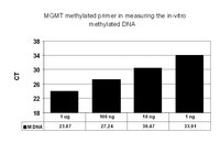 CpGenome Turbo Bisulfite Modification Kit | S7847